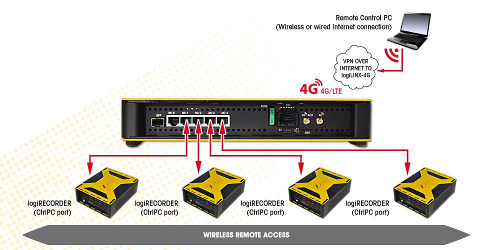 WIRELESS REMOTE ACCESS - Xylon-lab